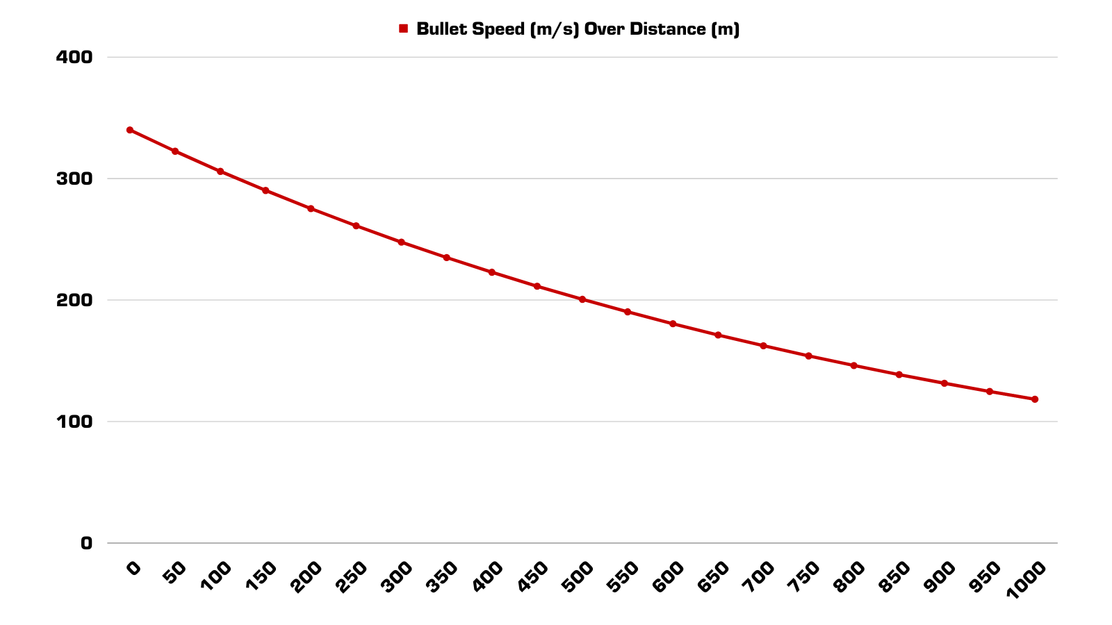 Understanding Bullet Speed: How Distance Affects Armor - Spartan Armor ...