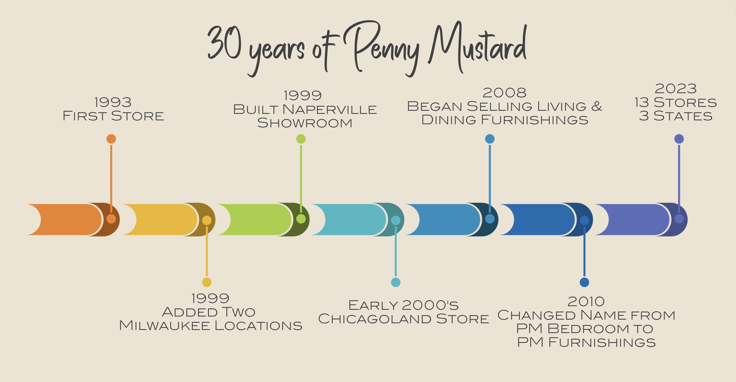 Celebrating Three Decades of Penny Mustard: A Journey of Growth ...