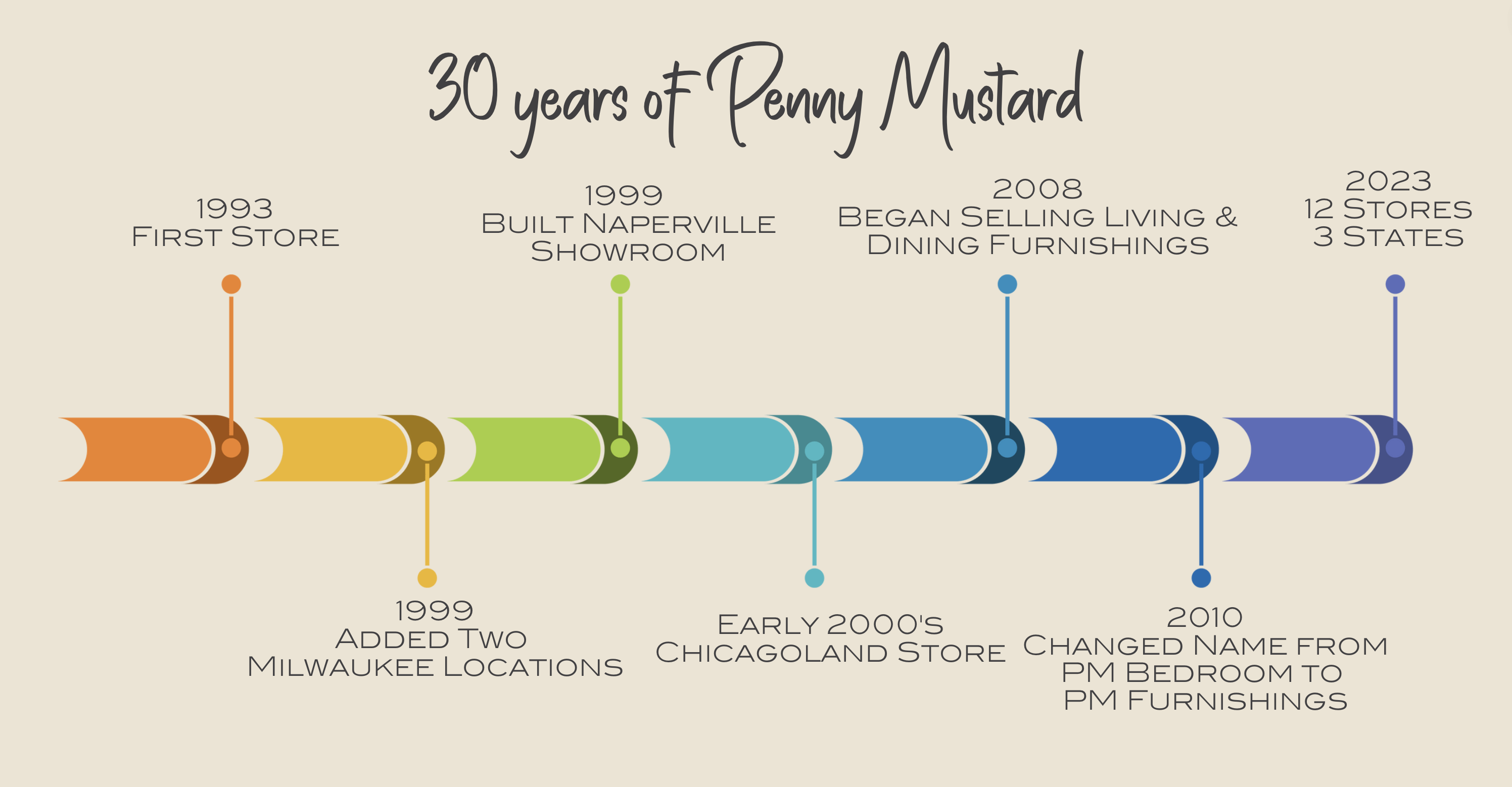 Celebrating Three Decades of Penny Mustard: A Journey of Growth ...