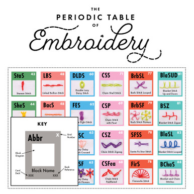 POSTER PERIODIC TABLE EMBROIDERY STITCHES - EE Schenck Company