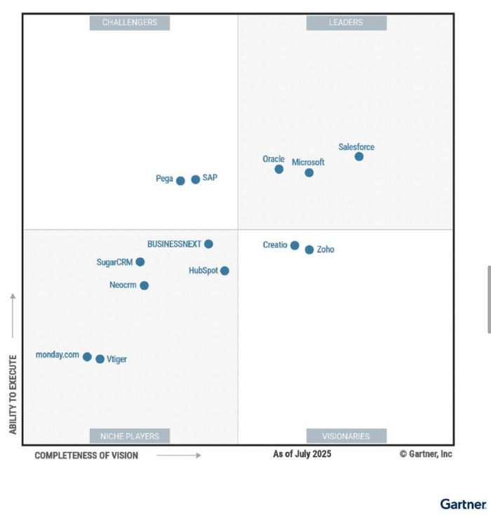 CRM Magic Cuadrant Gartner™ 2025 - eCommerce Mexico
