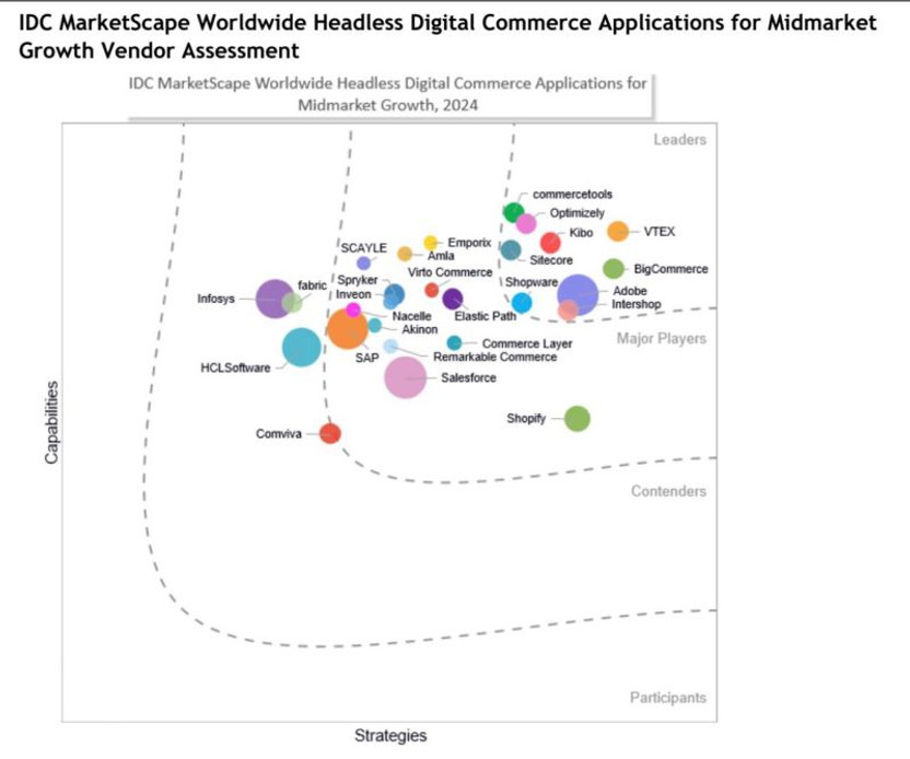 Plataformas Headless Commerce 2024 IDC MarketScape MidMarket - eCommerce Mexico