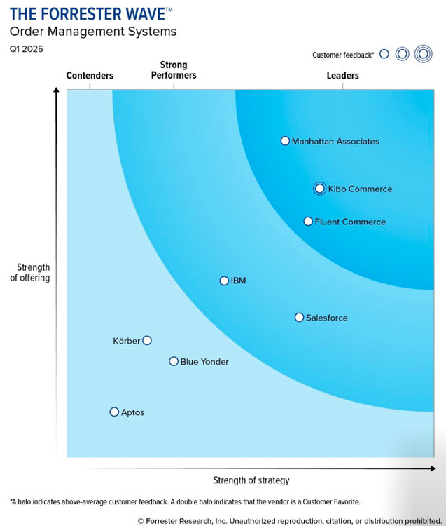 Soluciones de OMS Q1, 2025 por THE FORRESTER WAVE™ - eCommerce Mexico
