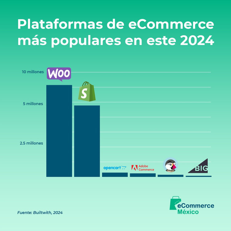 Plataformas de eCommerce 2024 - eCommerce Mexico