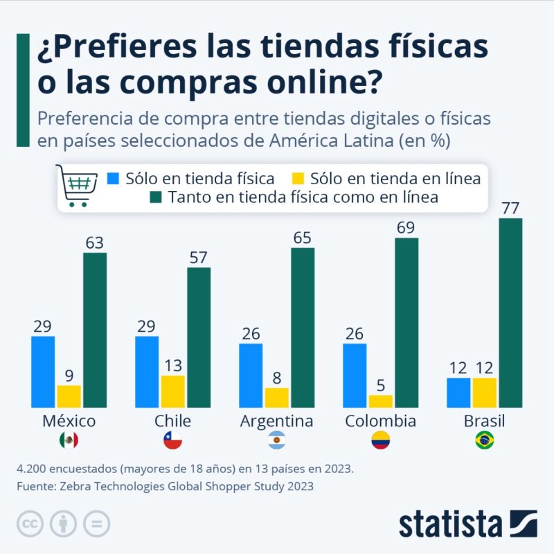 ¿Compras Online o vas a la Tienda Física? - eCommerce Mexico