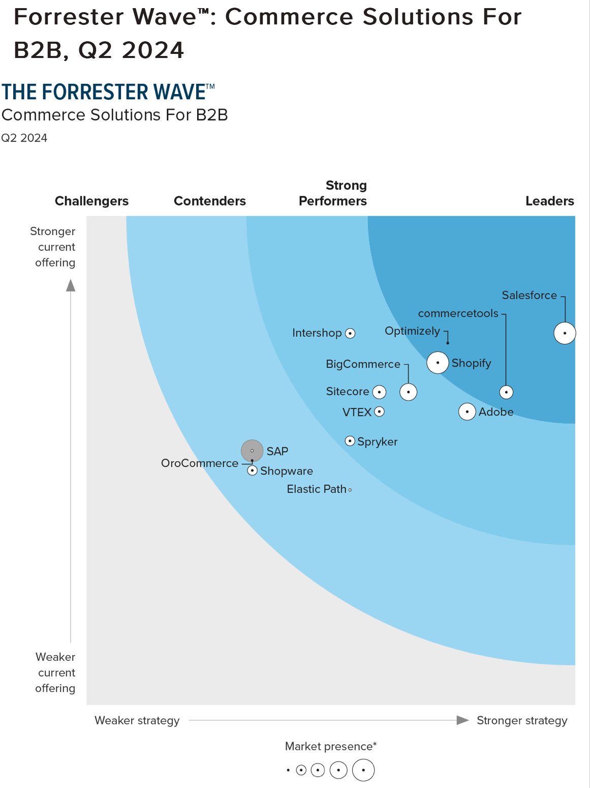 B2B eCommerce Forrester Q2 2024 - eCommerce Mexico B2B eCommerce Forrester Q2 2024 - eCommerce Mexico