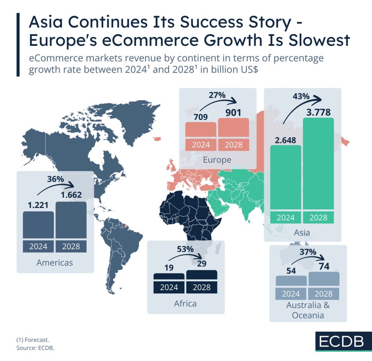 Crecimiento del eCommerce a nivel global - eCommerce Mexico