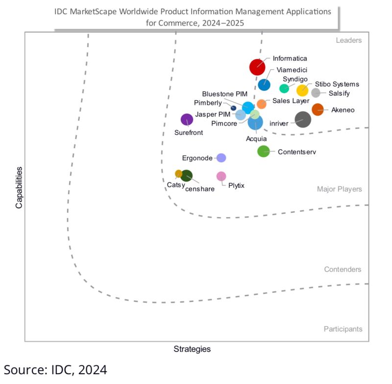 IDC MarketScape Product Information Management 2025 - eCommerce Mexico