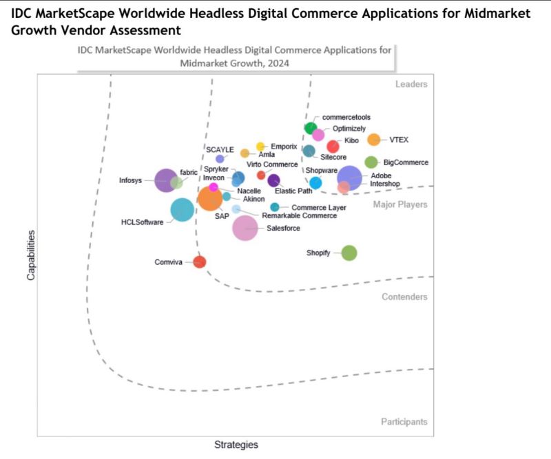 Plataformas Headless Commerce 2024 IDC MarketScape MidMarket - eCommerce Mexico