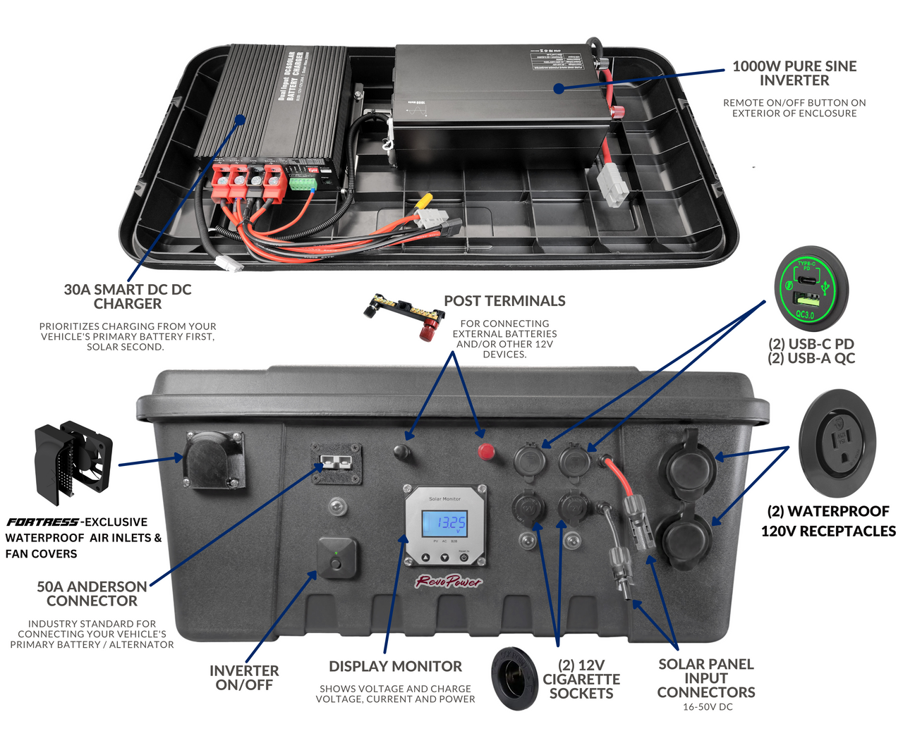 RevoPower RevoPower Fortress Overlanding Solar Generator Battery Box ...