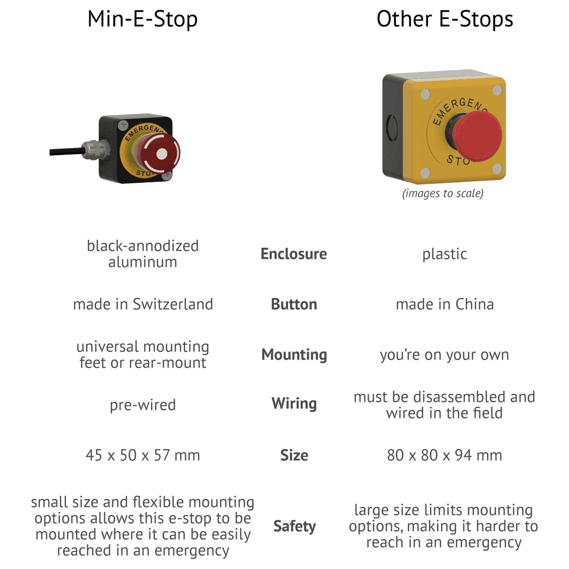 MAKESafe Industrial Anti-Restart & E-Stop System, UL Listed, 480V, 3 ...