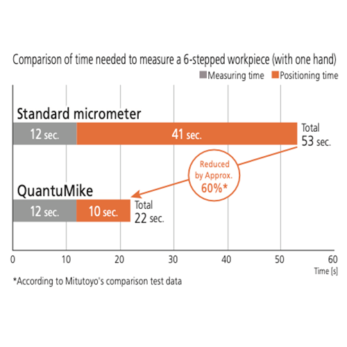 Mitutoyo QuantuMike Digimatic Micrometer with SPC Data Output, 3 - 4 ...