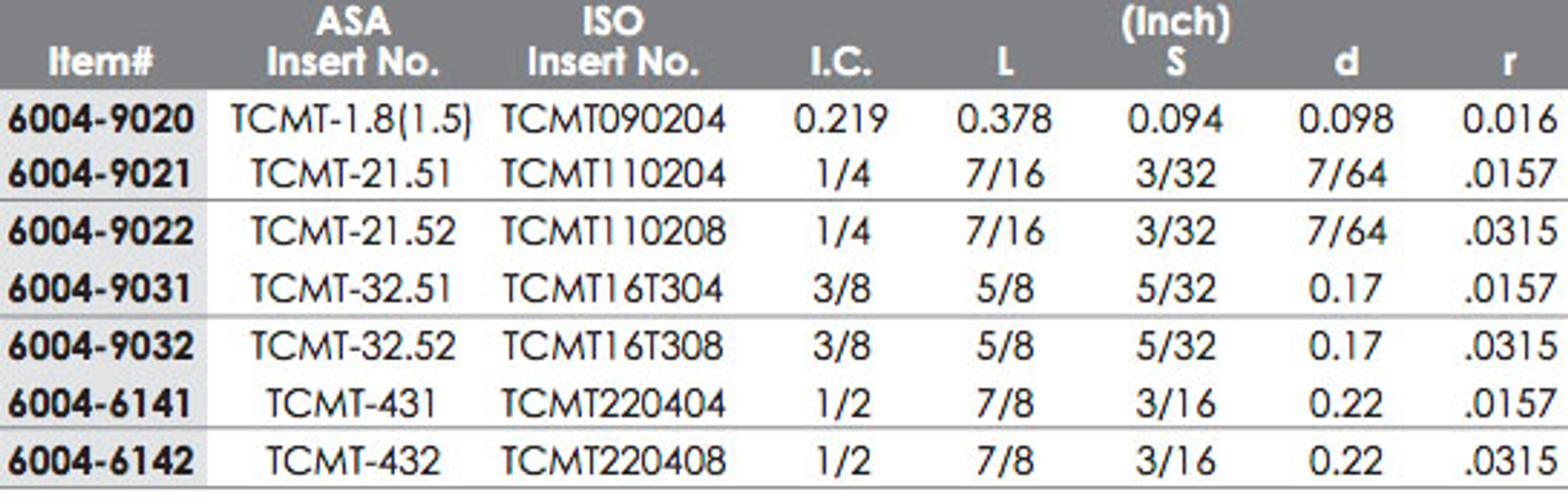 Precise TCMT-21.51 ASA TiN Coated Positive Rake Carbide Insert (Pack of ...