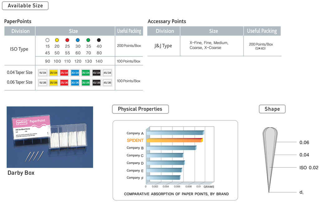 Paper Point ISO 200 Points/Box