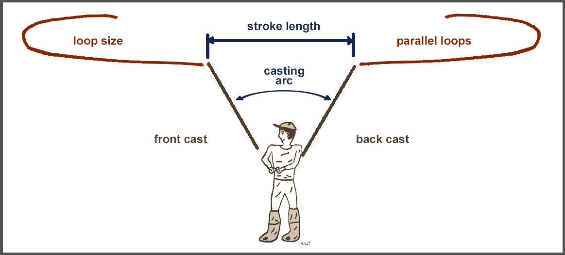 Intro to Fly Fishing: Casting with the Overhead Cast - RiverBum.com