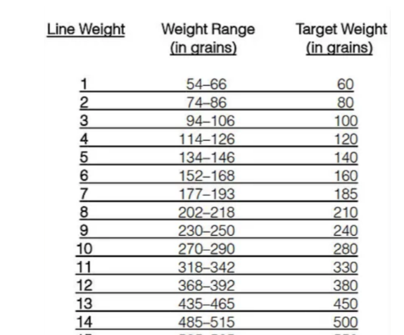Line Weight for Floating Line, Sink Tip Fly Line, and More - RiverBum.com