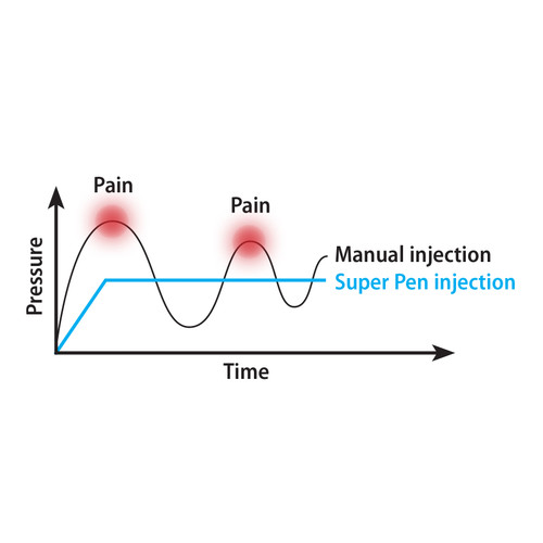 Woodpecker Super Pen Dental Anesthesia Device | Practicon Inc