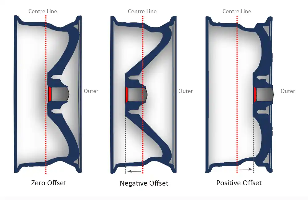 Understanding Wheel Offsets Lug Patterns For A Mustang And Lug Thread