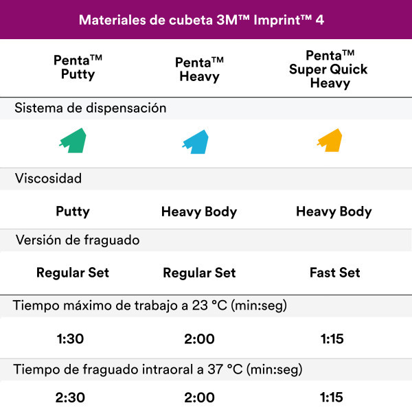 Silicona Imprint 4 Penta Super Quick Heavy Intro Kit para Pentamix ...