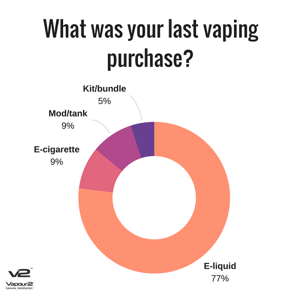 Your Opinions on Common Vaping Questions (Continued) - V2 Cigs UK