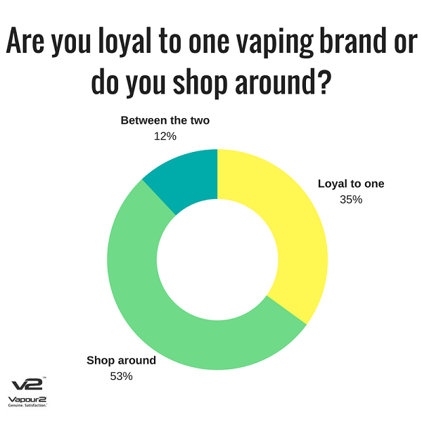 Your Opinions on Common Vaping Questions (Continued) - V2 Cigs UK
