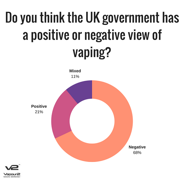 Your Opinions on Common Vaping Questions - V2 Cigs UK