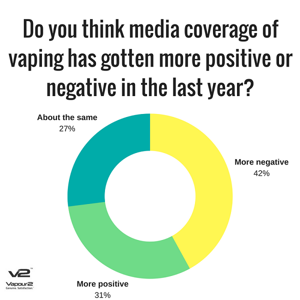 Your Opinions on Common Vaping Questions - V2 Cigs UK