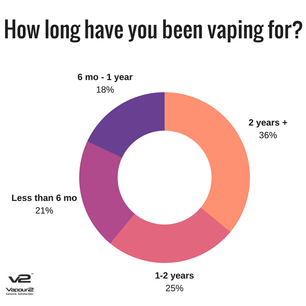 Your Opinions on Common Vaping Questions - V2 Cigs UK