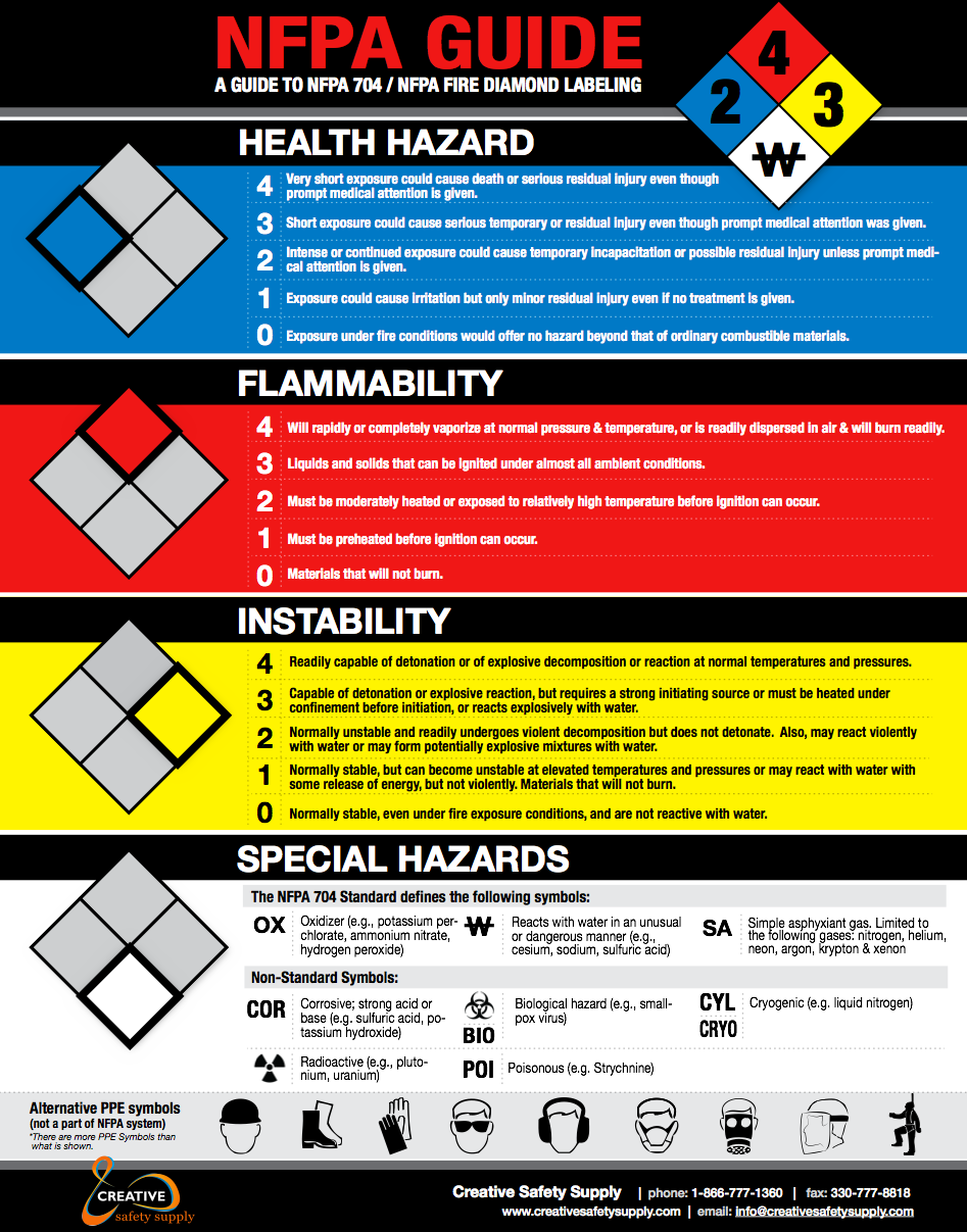 NFPA 704 Poster- 5stoday.com 866-402-4776