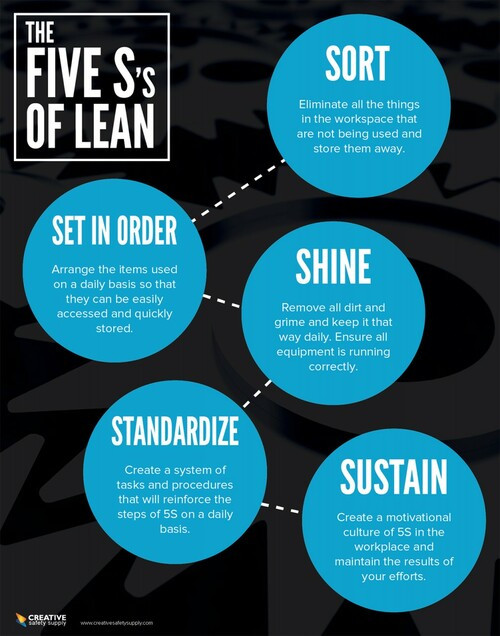 Five S's of Lean Poster (Dark)