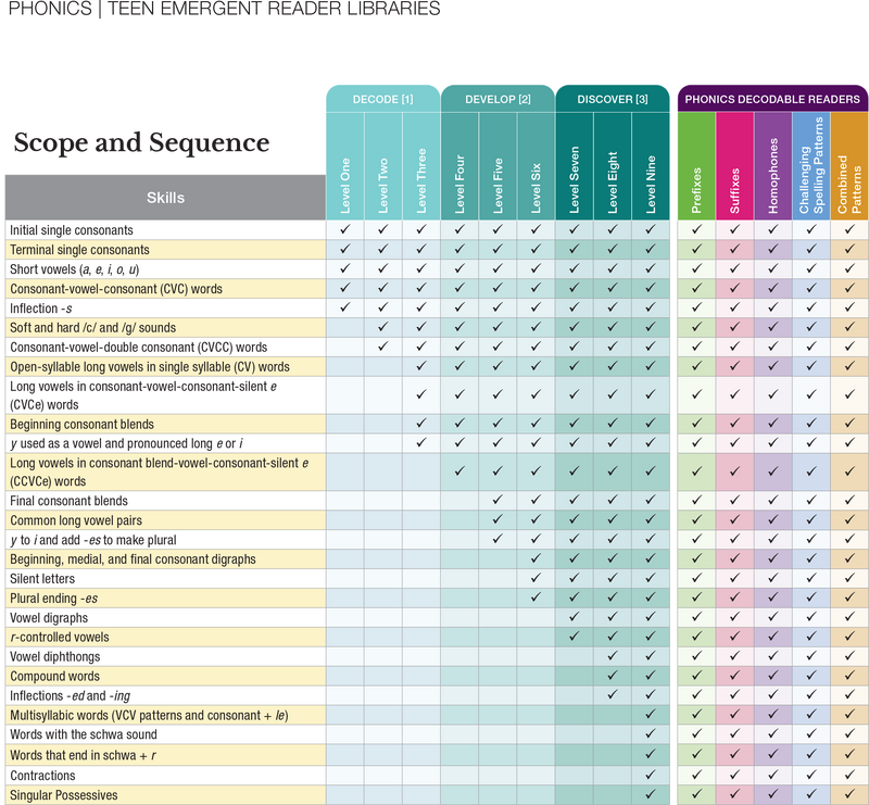 Phonics Decodable Readers - Suffixes | Hi-Lo Books¬™