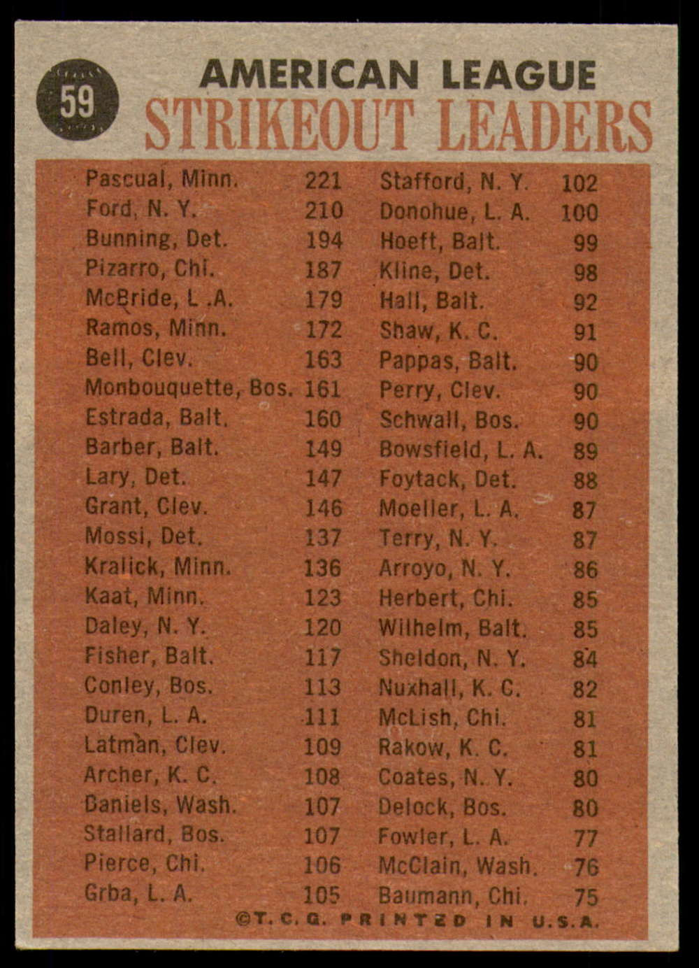 1962 Topps #59 Pascual/Ford/Bunning/Juan Pizarro A.L. Strikeout Leaders ...