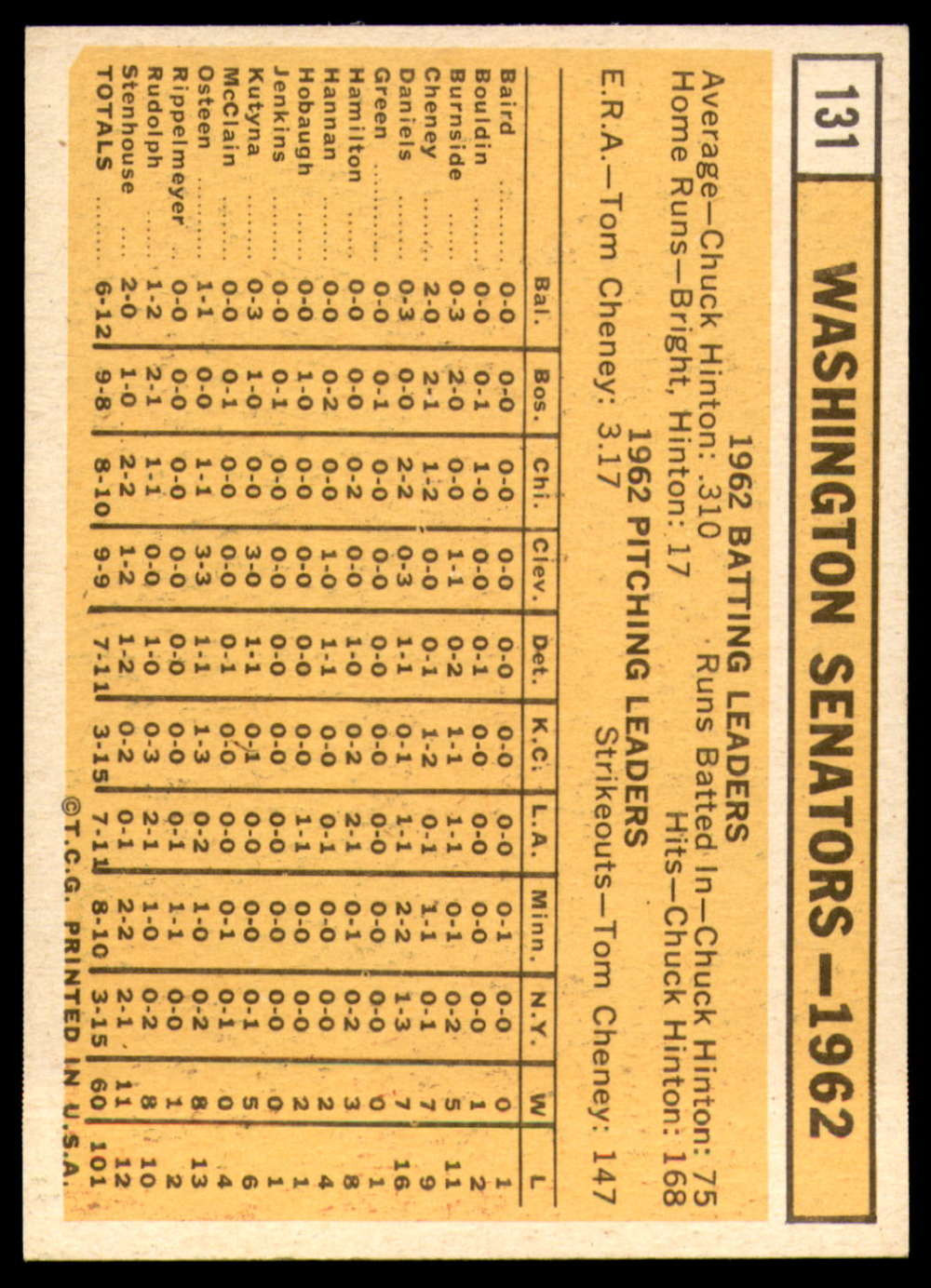 1963 Topps #131 Senators Team Ex-Mint ID: 213917 - Scottsdale Cards 2021