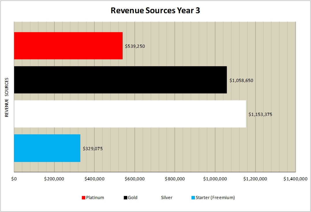 Subscription revenue, e.g. SaaS, 3-year plan/budget Excel Template