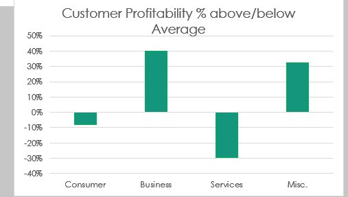 Market Segment Customer Profitability Analysis Excel template