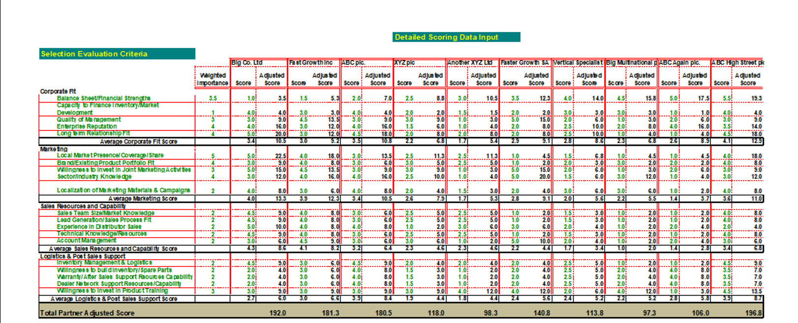Distributor/Market Channel Partner Evaluation & Selection Rating Matrix