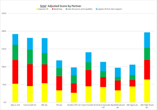 Distributor/Market Channel Partner Evaluation & Selection Rating Matrix