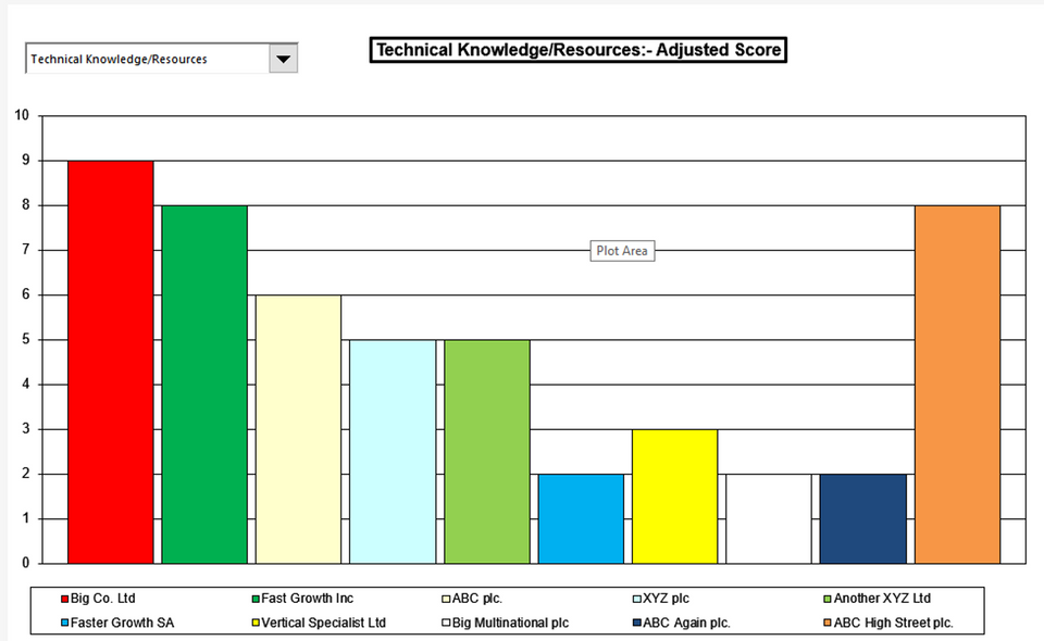 Distributor/Market Channel Partner Evaluation & Selection Rating Matrix