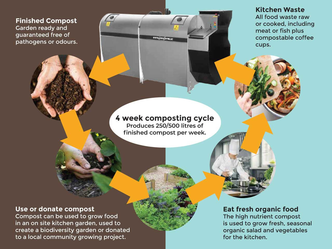 Joraform JK6200 Commercial Composting System