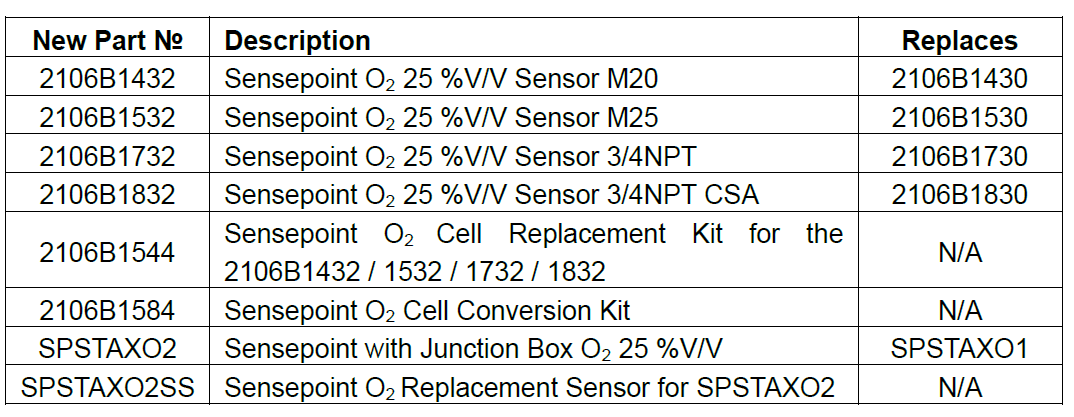 Honeywell Sensepoint Oxygen Sensor Updates - TG Technical Services
