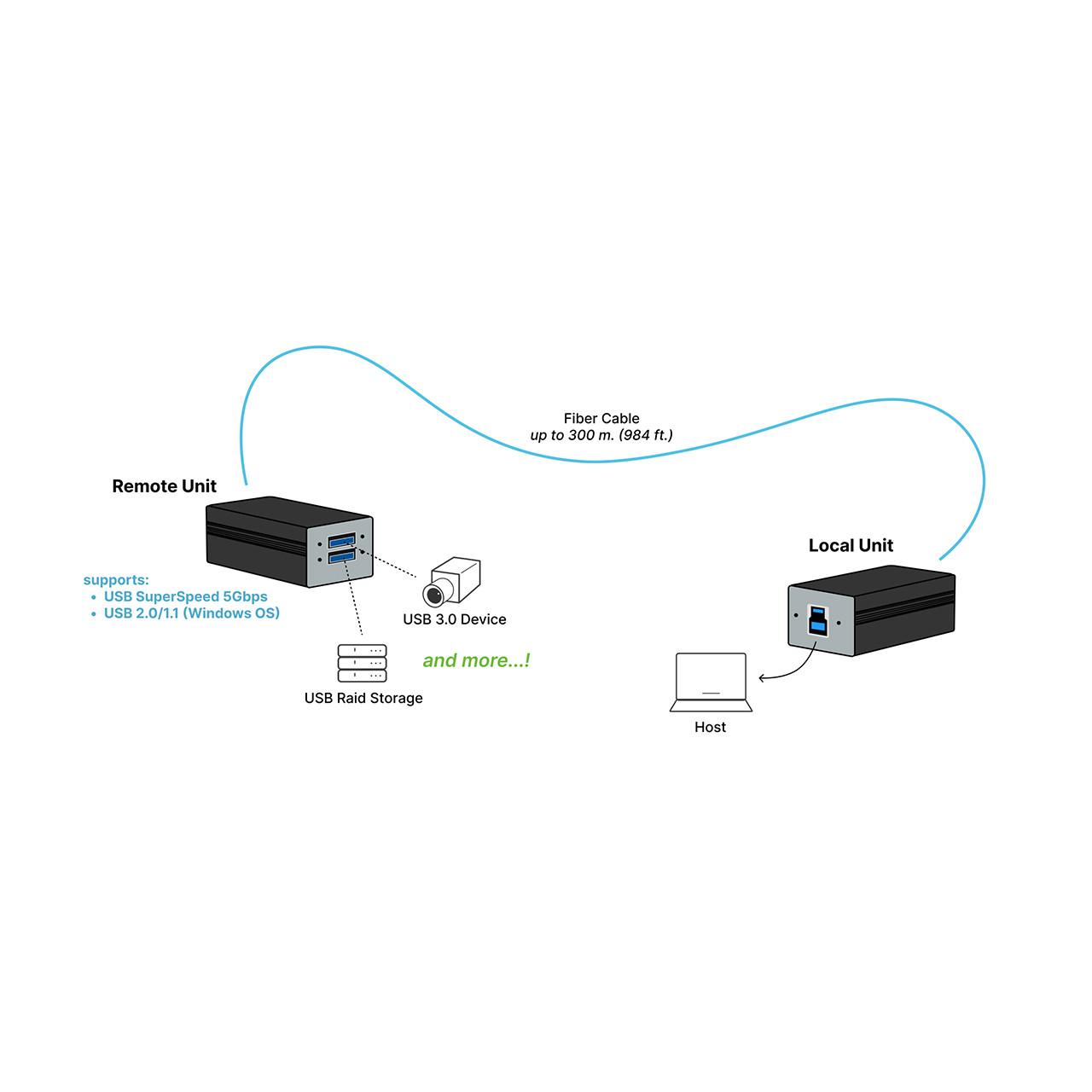 2-Port USB 3.0 Repeater over Fiber - NTC Distributing