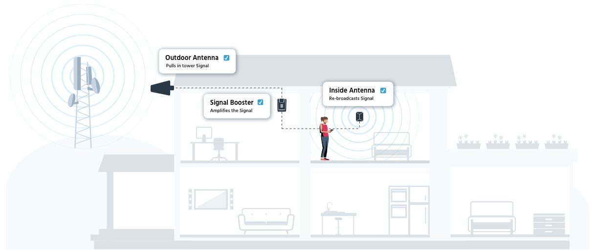Shop Cell Phone Booster Antennas | WilsonAmplifiers