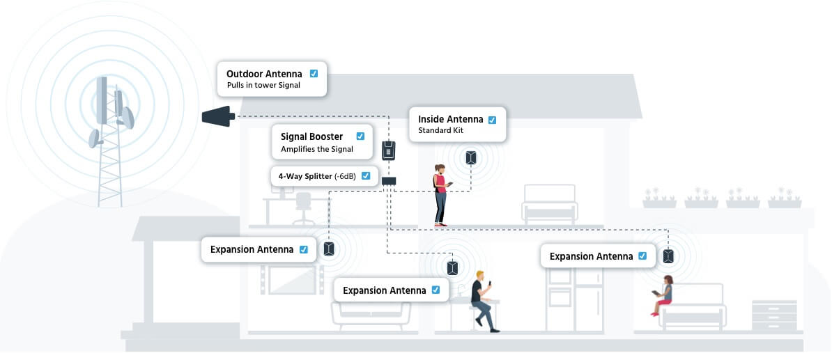 Shop Cell Phone Booster Antennas | WilsonAmplifiers