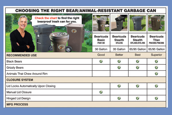 Animalproof and bearproof garbage can collection by Bearicuda Bins