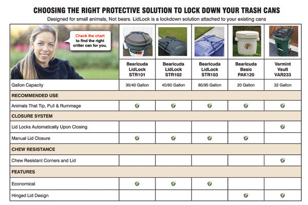 Animalproof and bearproof garbage can collection from Bearicuda Bins