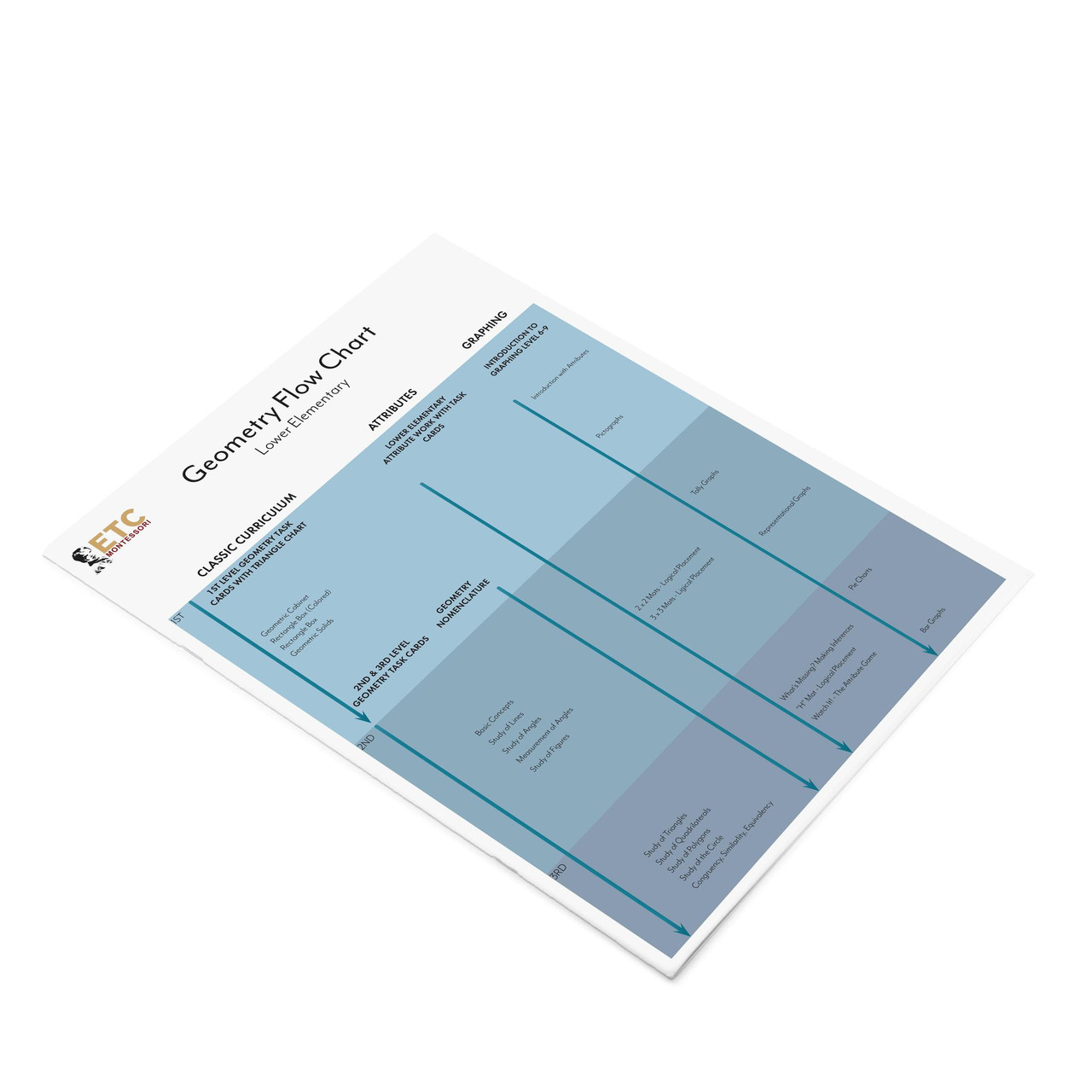Lower Elementary Geometry Flow Chart - ETC Montessori Online