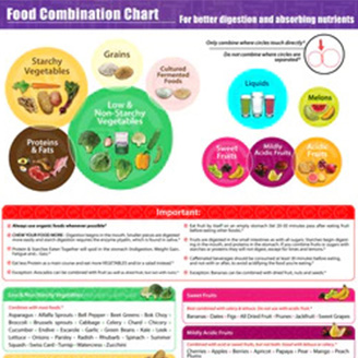 Food Combination Chart - pHresh Products