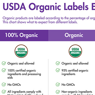 USDA Organic Labels Explained - pHresh Products