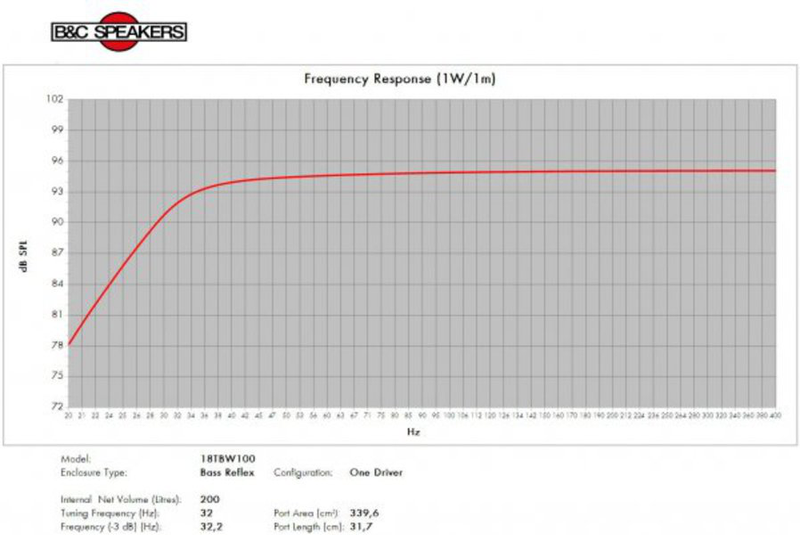 B&C 18TBW100-4 18" Professional Subwoofer 3000W 4-Ohm High Power Car ...