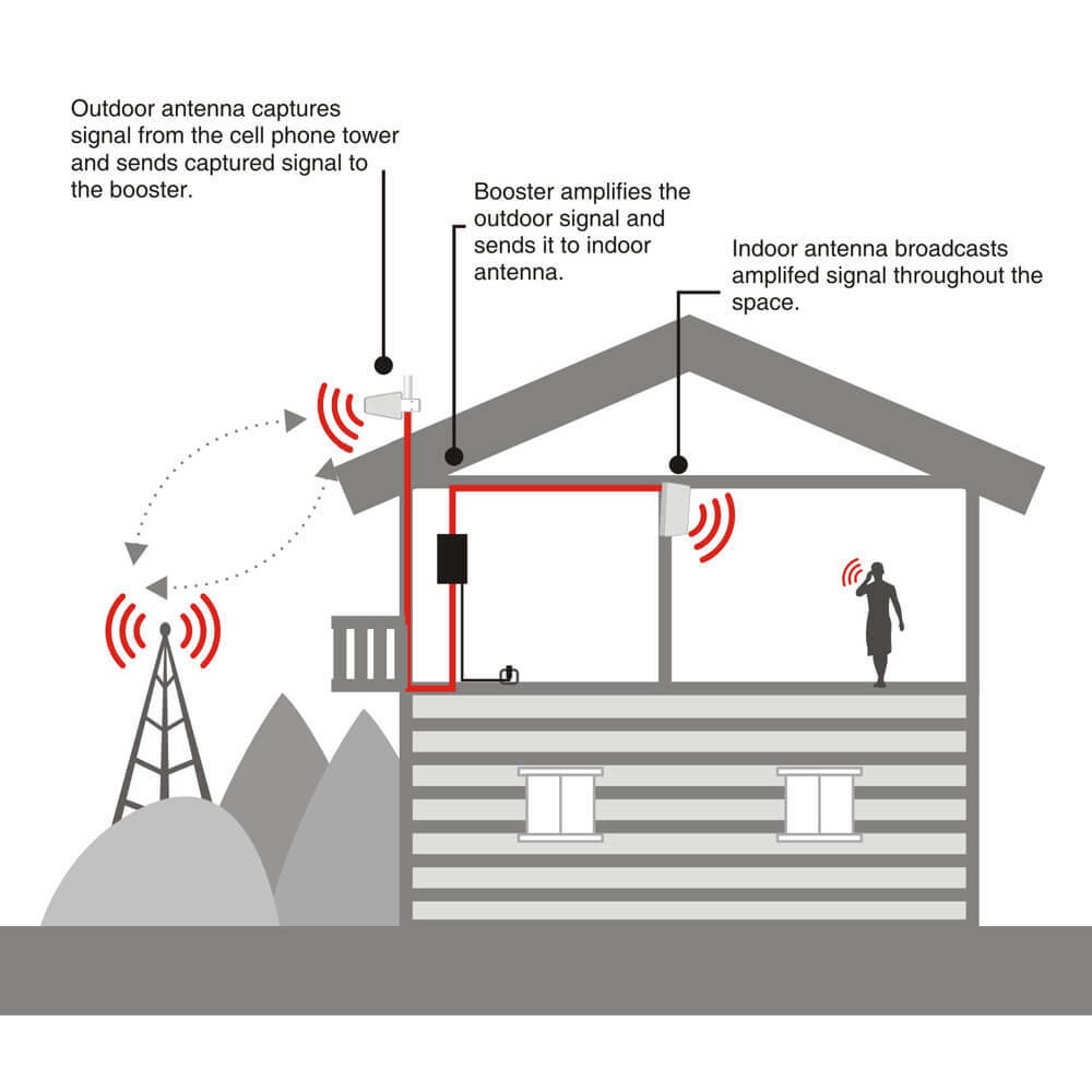 HiBoost Mini Cell Phone Signal Booster Kit ++ Up To 2K Sq Ft.